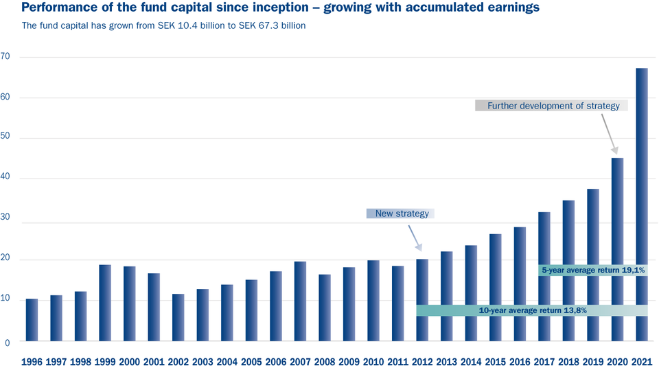 Long-term, consistently applied strategy generates a net return of SEK ...