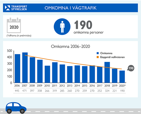 Få omkomna i vägtrafiken 2020 | Transportstyrelsen