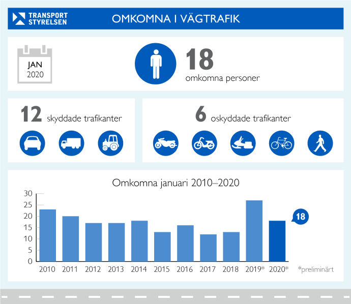 18 personer omkom i januaritrafiken på väg | Transportstyrelsen