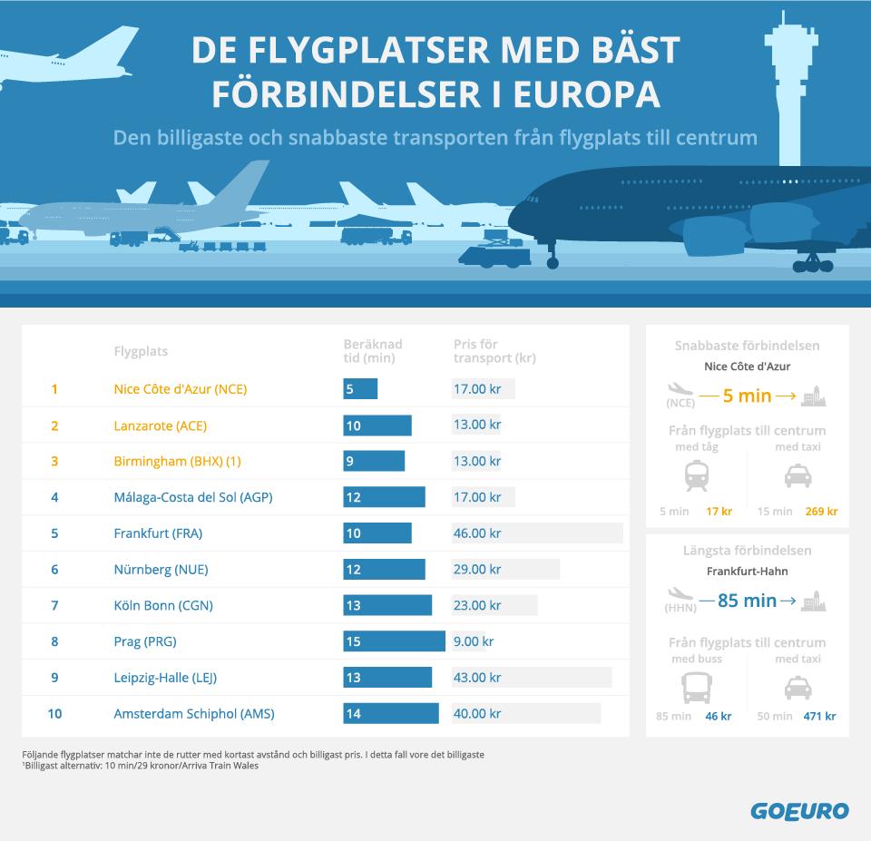 Flygplatser i Europa med bäst transport till centrum rankade | GoEuro Corp.