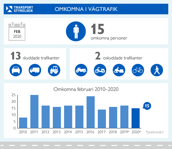 15 personer omkom i februaritrafiken på väg | Transportstyrelsen