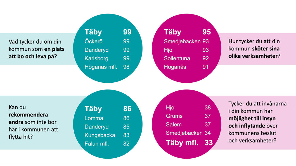 Ny statistik från SCB: Täby bästa kommun enligt invånarna | Täby kommun