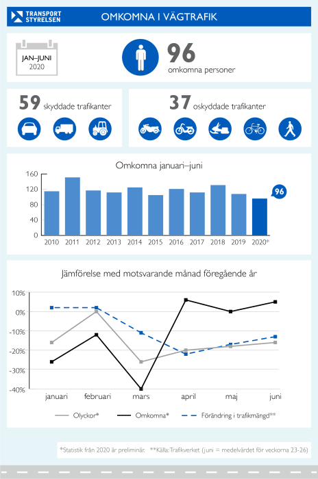 96 personer omkom i vägtrafiken under första halvåret 2020 ...