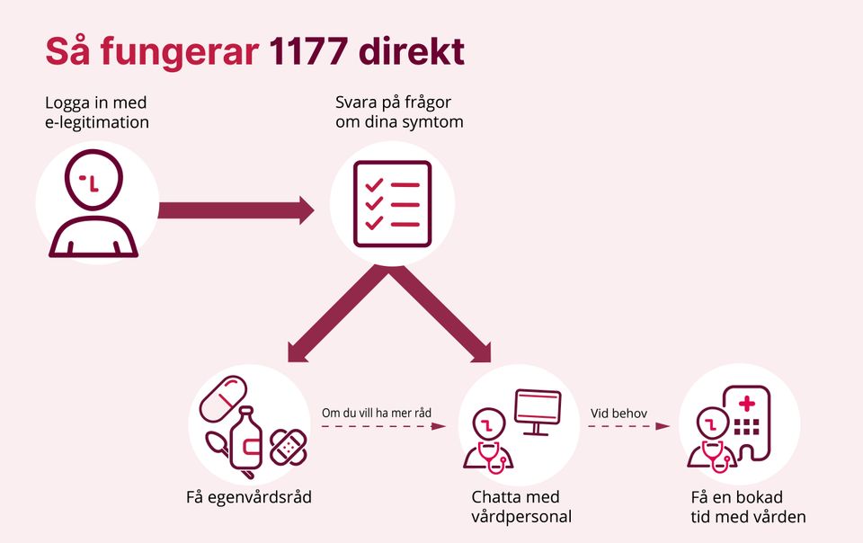 1177 direkt på alla vårdcentraler | Region Östergötland