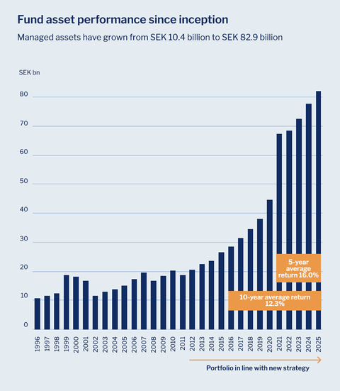 AP6 1996 – 2025 Successful and long-term value creation | Sixth Swedish ...