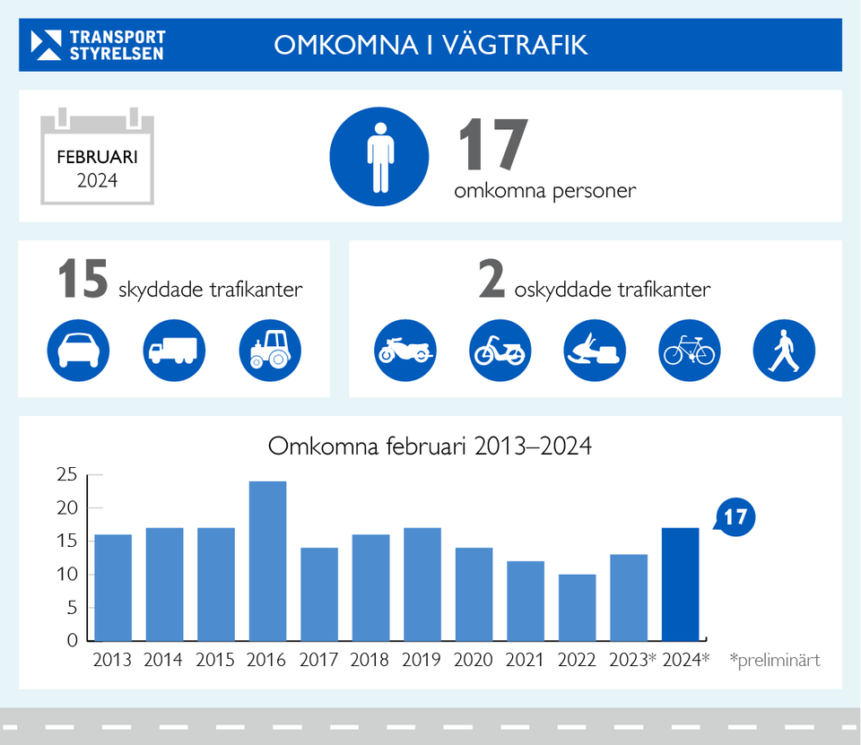 17 personer omkom i trafiken i februari | Transportstyrelsen