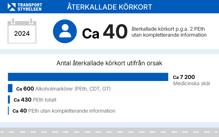 Cirka 40 körkortsåterkallelser under 2024 | Transportstyrelsen