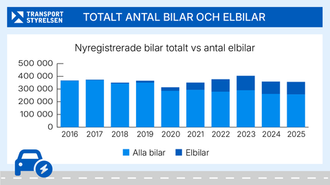 Utsläppen från den nya personbilsflottan fortsätter att minska ...