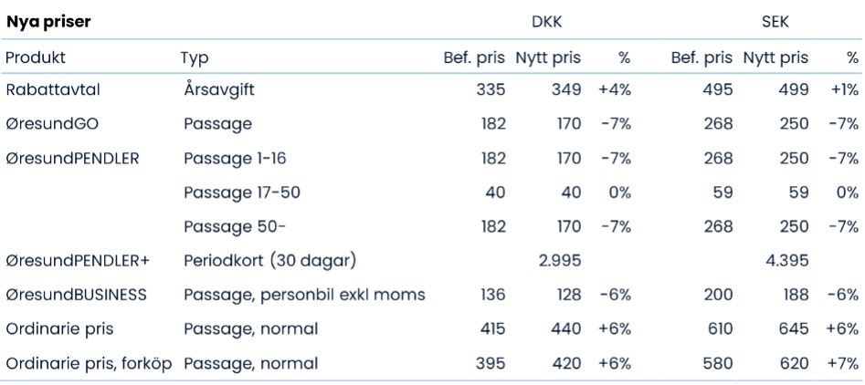 Øresundsbron sänker priset och gör passagen smidigare | Øresundsbron